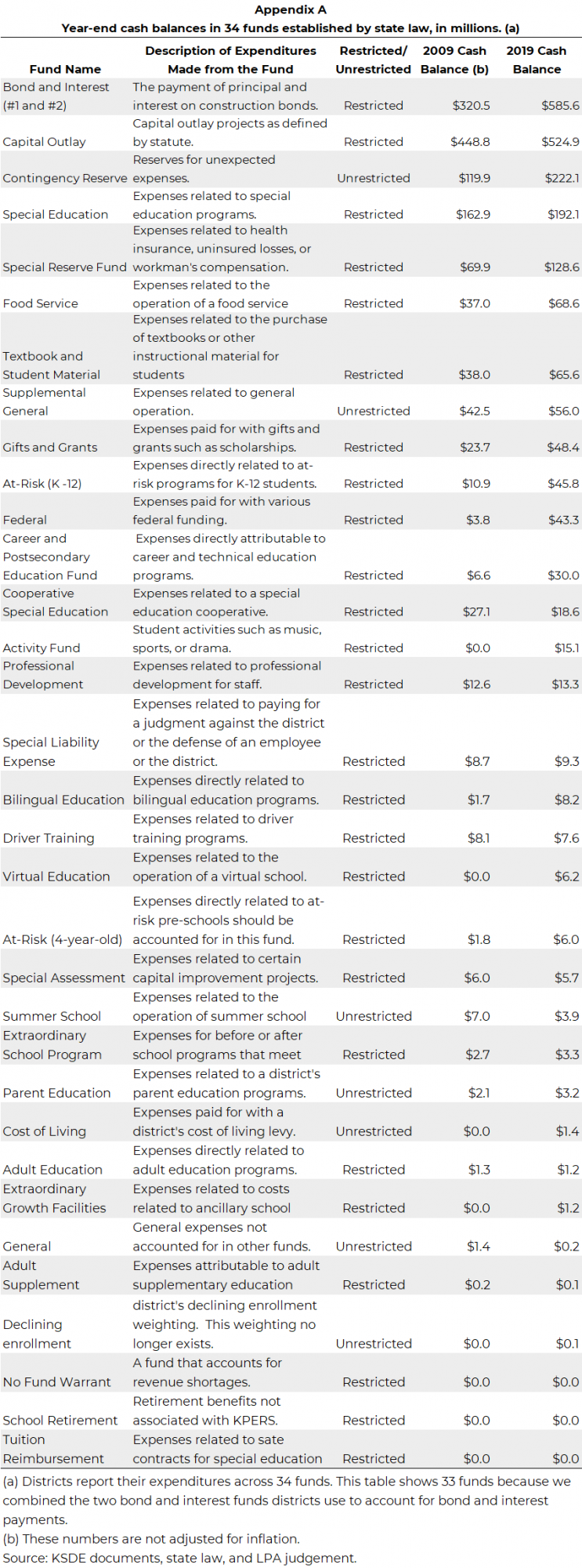 Evaluating School Districts' Unencumbered Cash Balances – Kansas ...