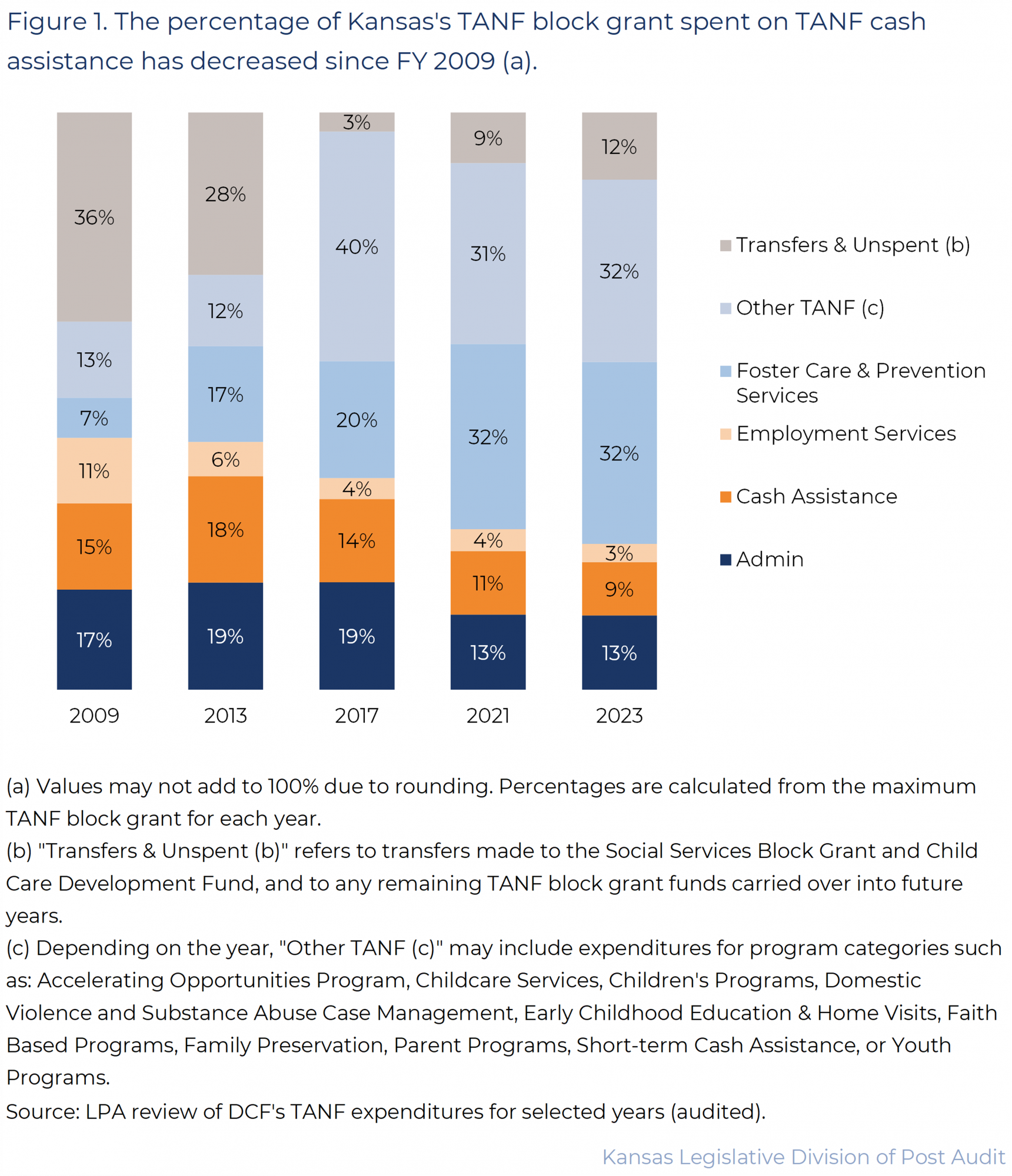 Reviewing the Temporary Assistance for Needy Families Program – Kansas ...