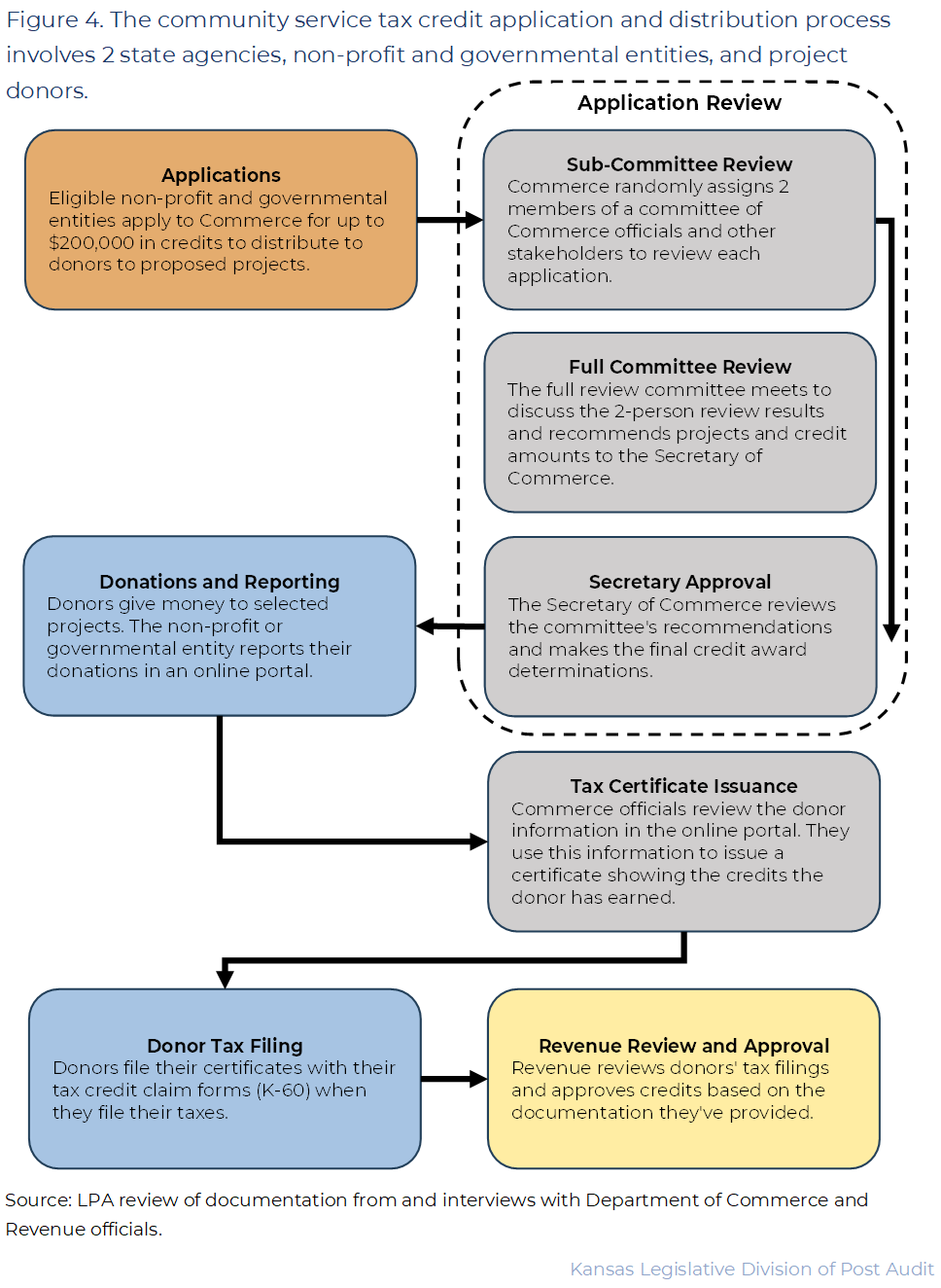 Evaluating the Alternative Fuel and Community Service Tax Credits ...