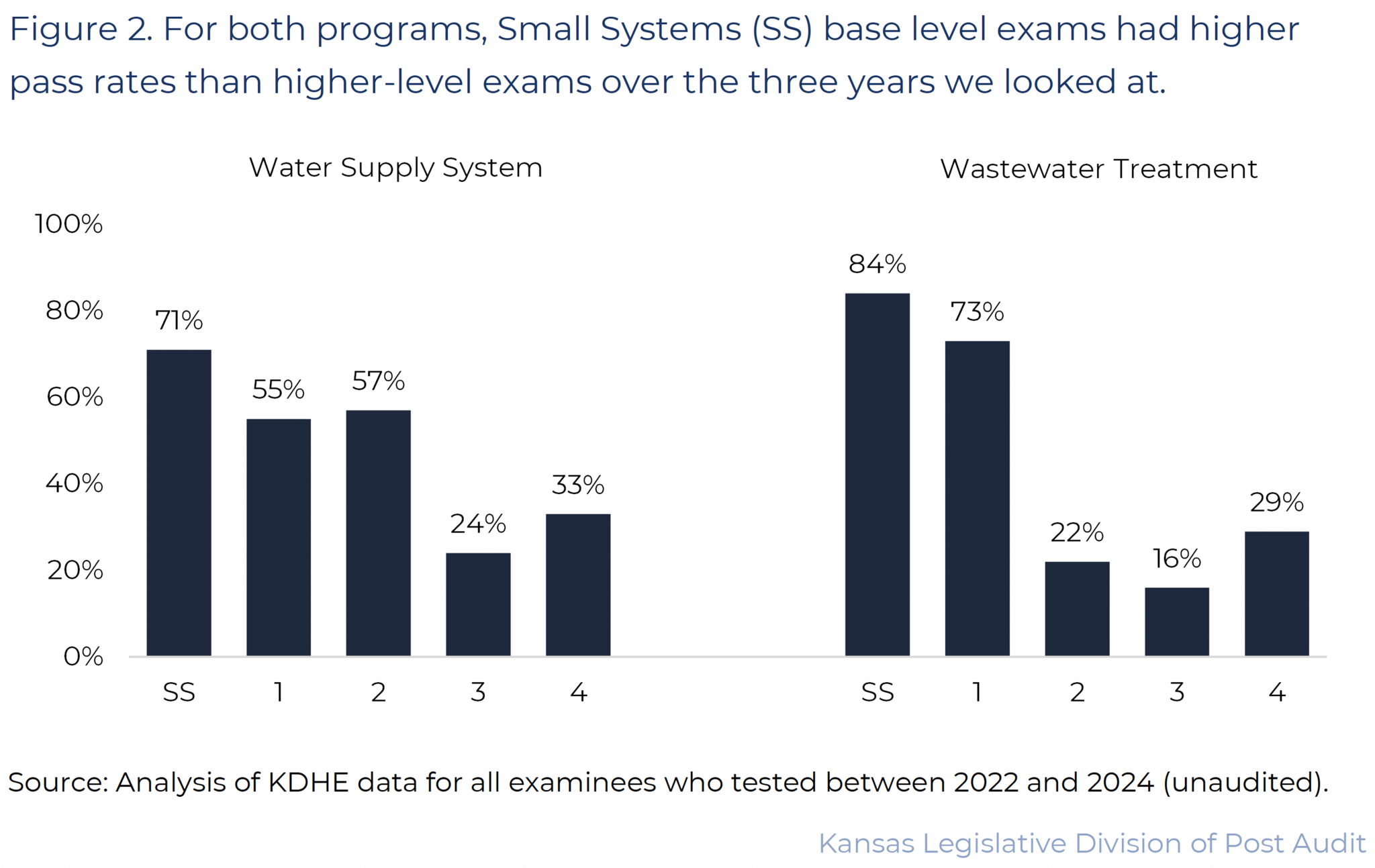 Evaluating the State's Water Systems and Wastewater Treatment Operator ...