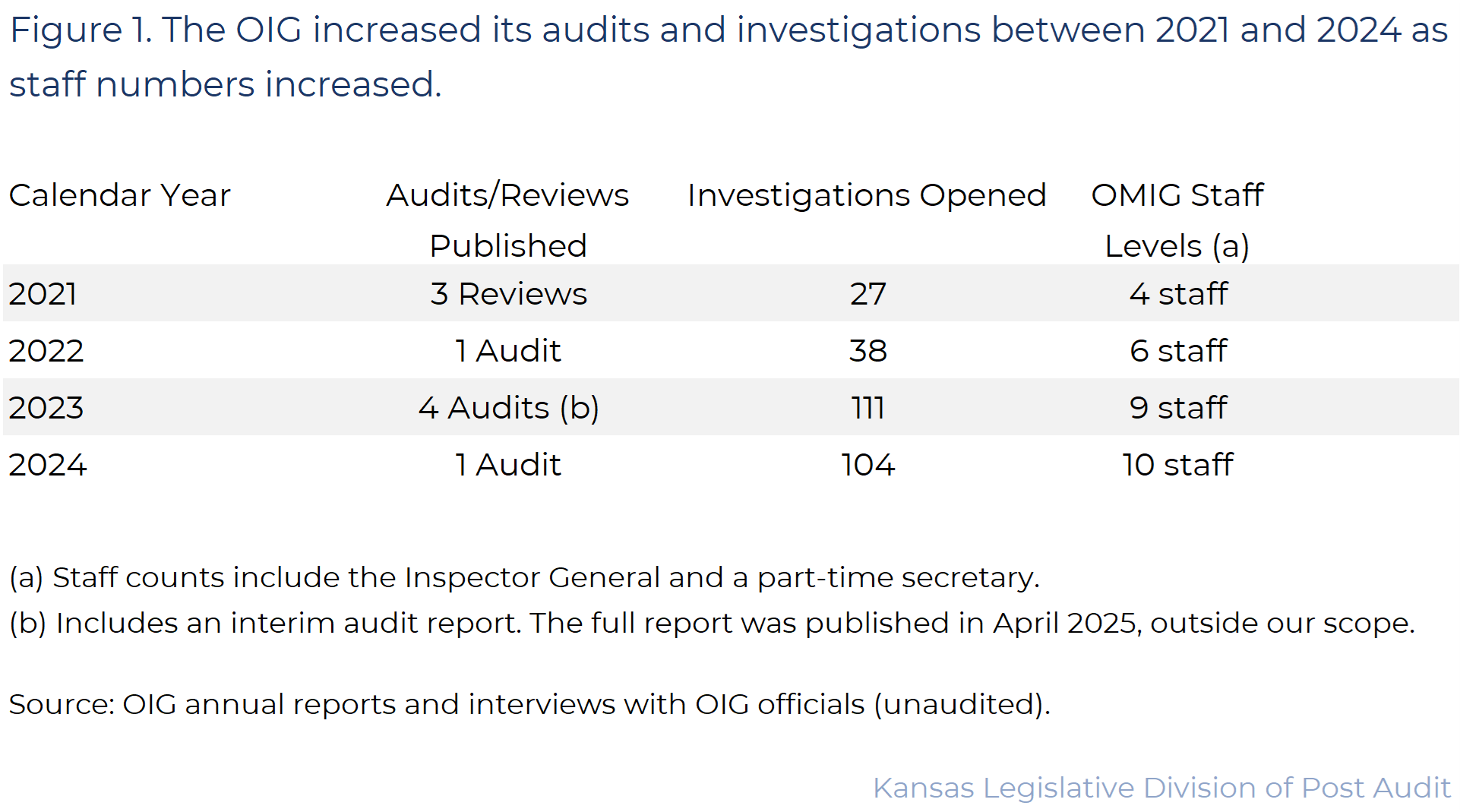 Reviewing Outcomes of the Office of the Inspector General’s ...